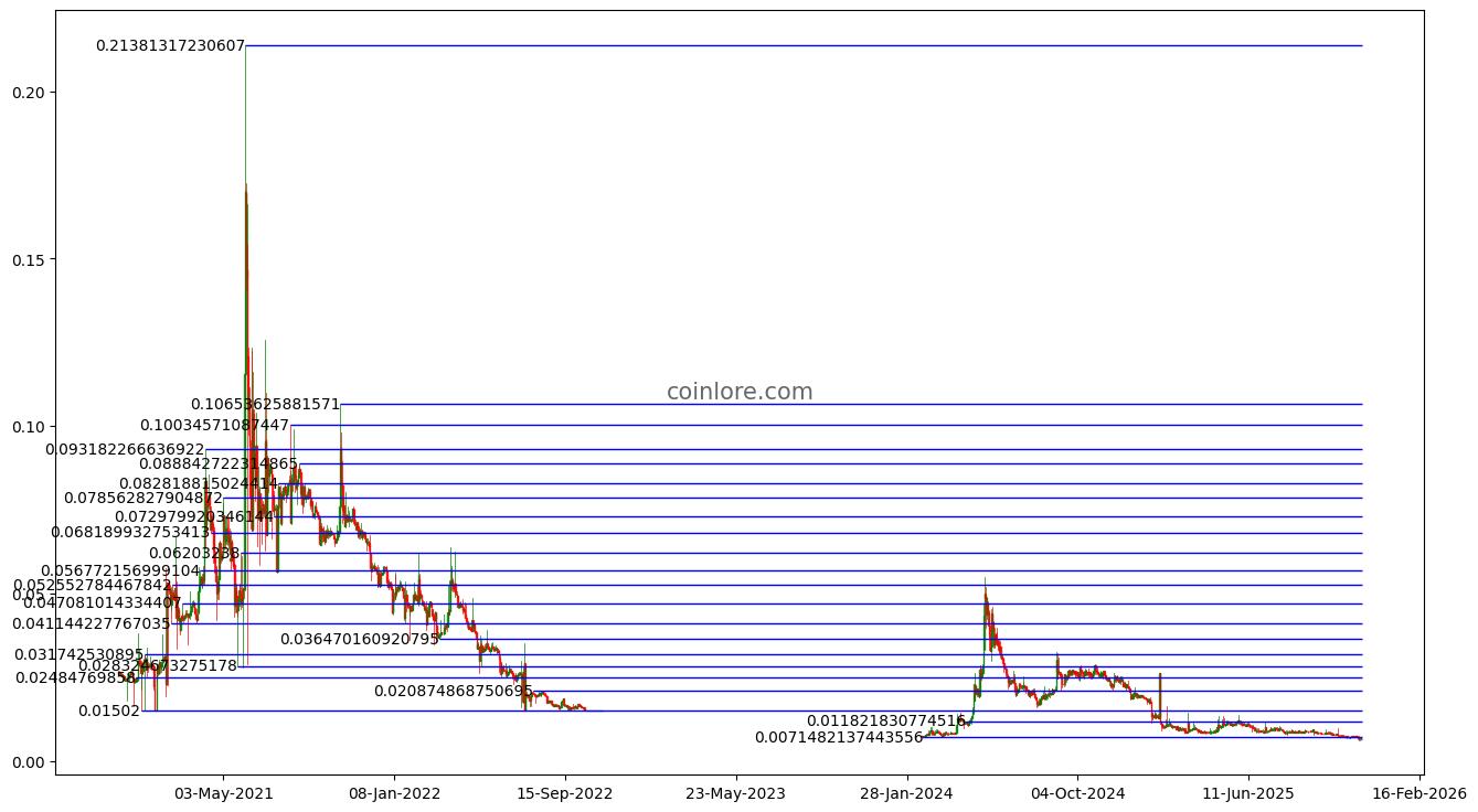 Tokenomy Support and resistance levels