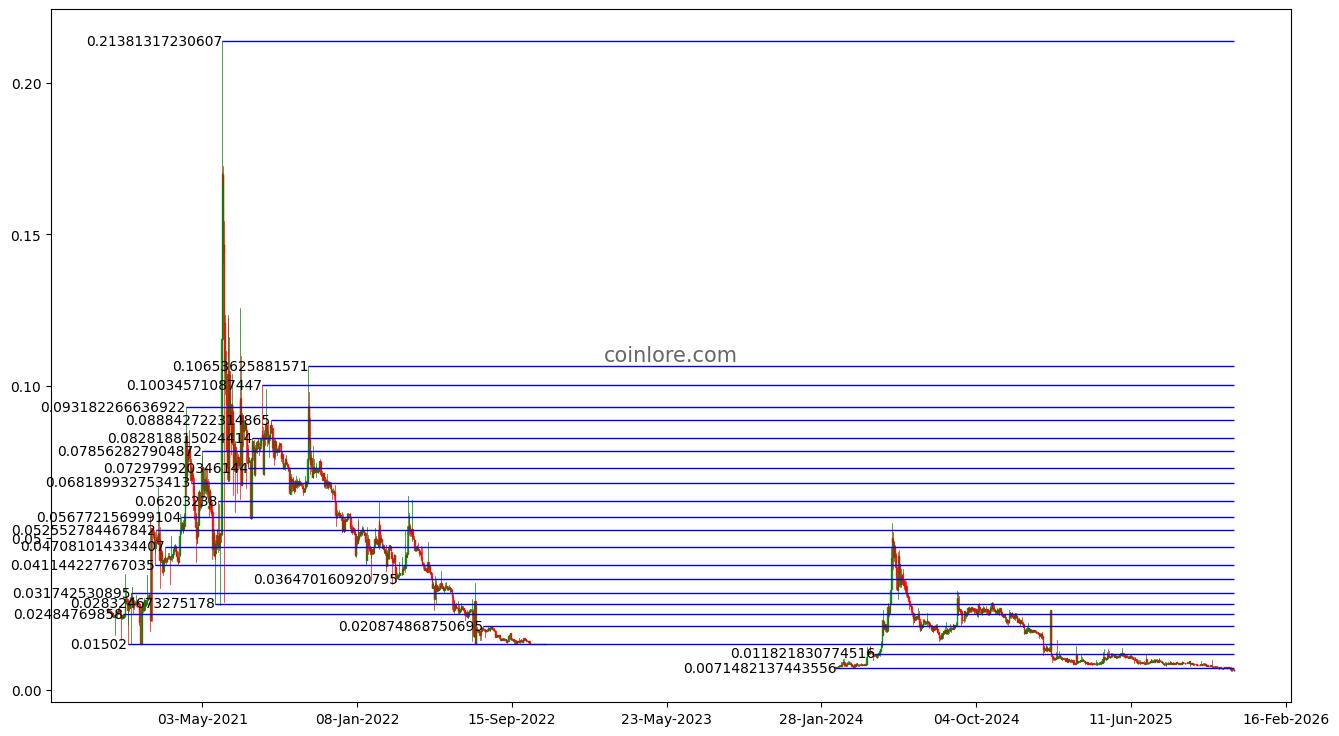 Tokenomy Support and resistance levels