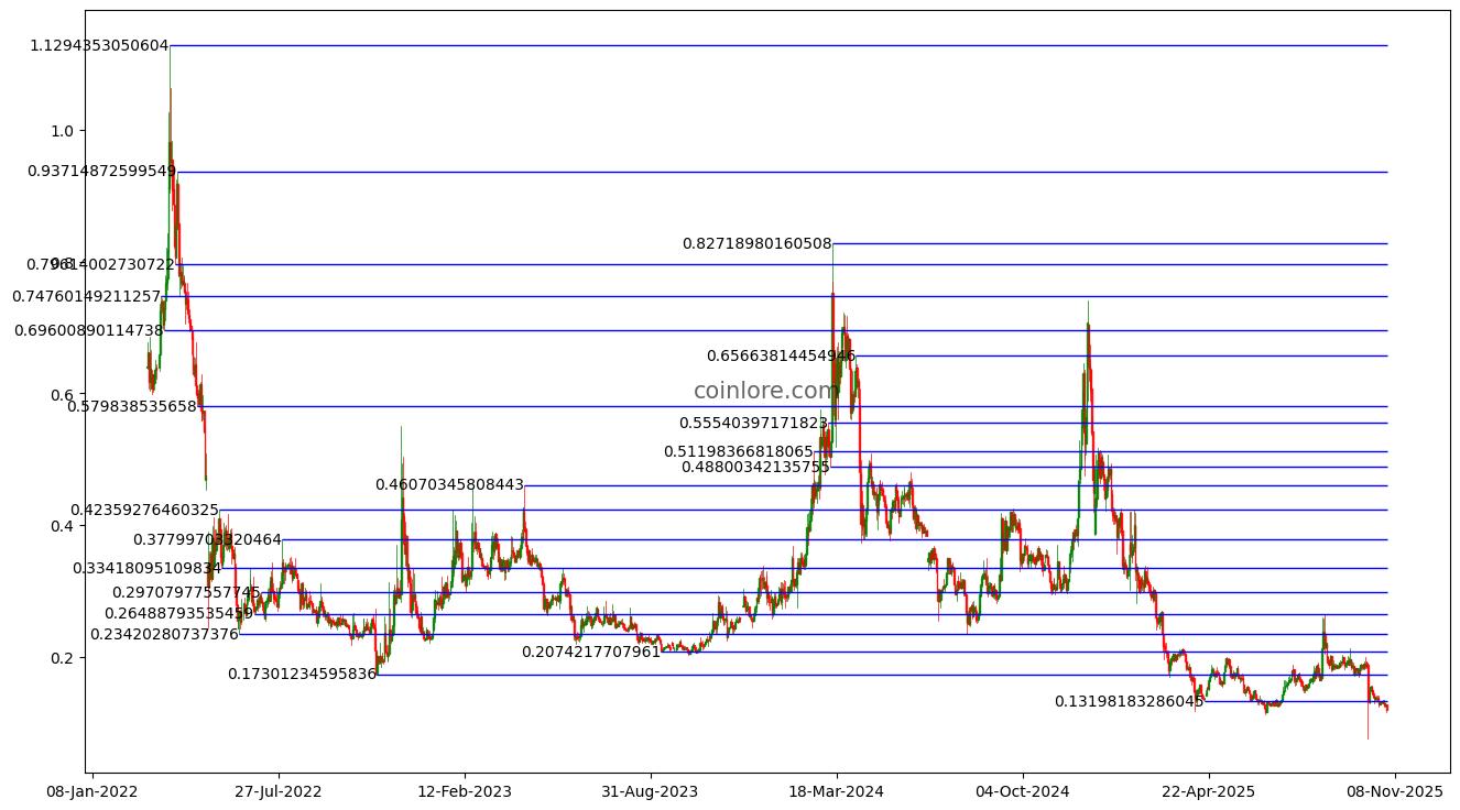 Niveles de soporte y de resistencia de Tokocrypto
