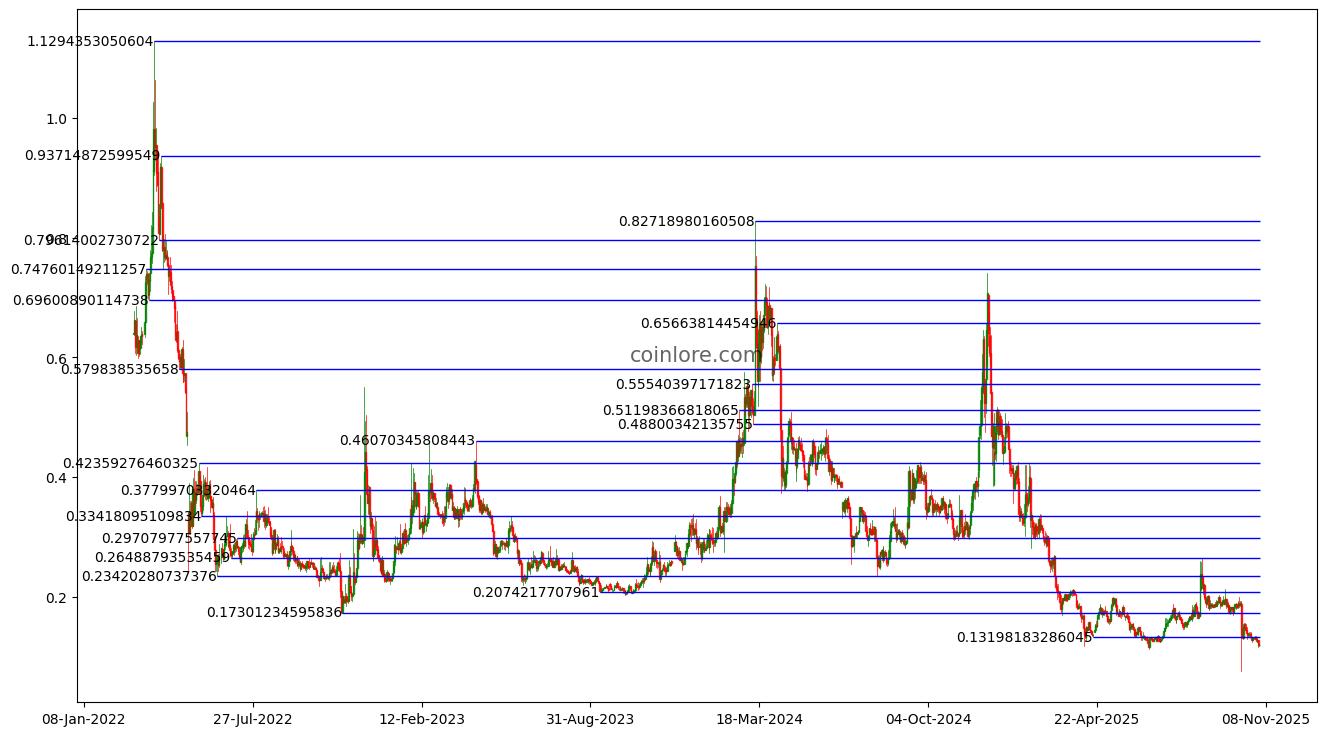 Tokocrypto Support and resistance levels