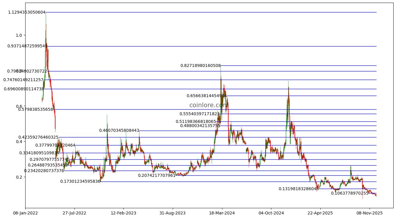Tokocrypto Support and resistance levels