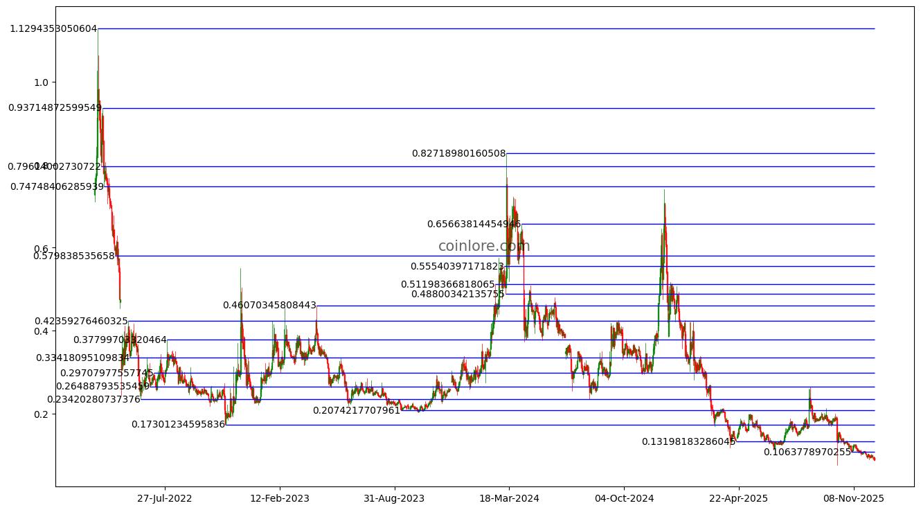 Niveles de soporte y de resistencia de Tokocrypto
