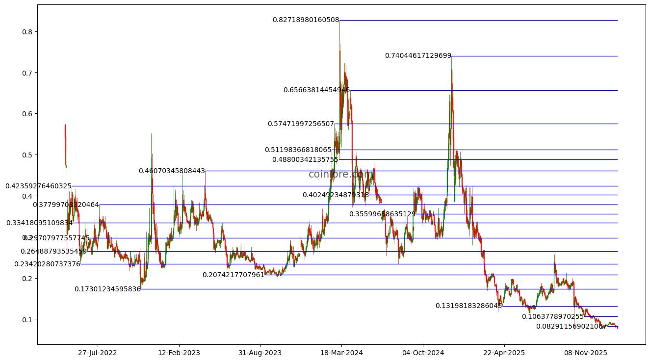 Tokocrypto Destek ve Direnç Seviyeleri
