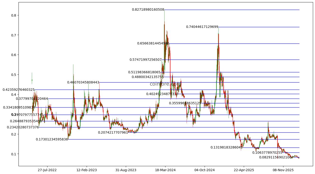 Tokocrypto уровни поддержки и сопротивления