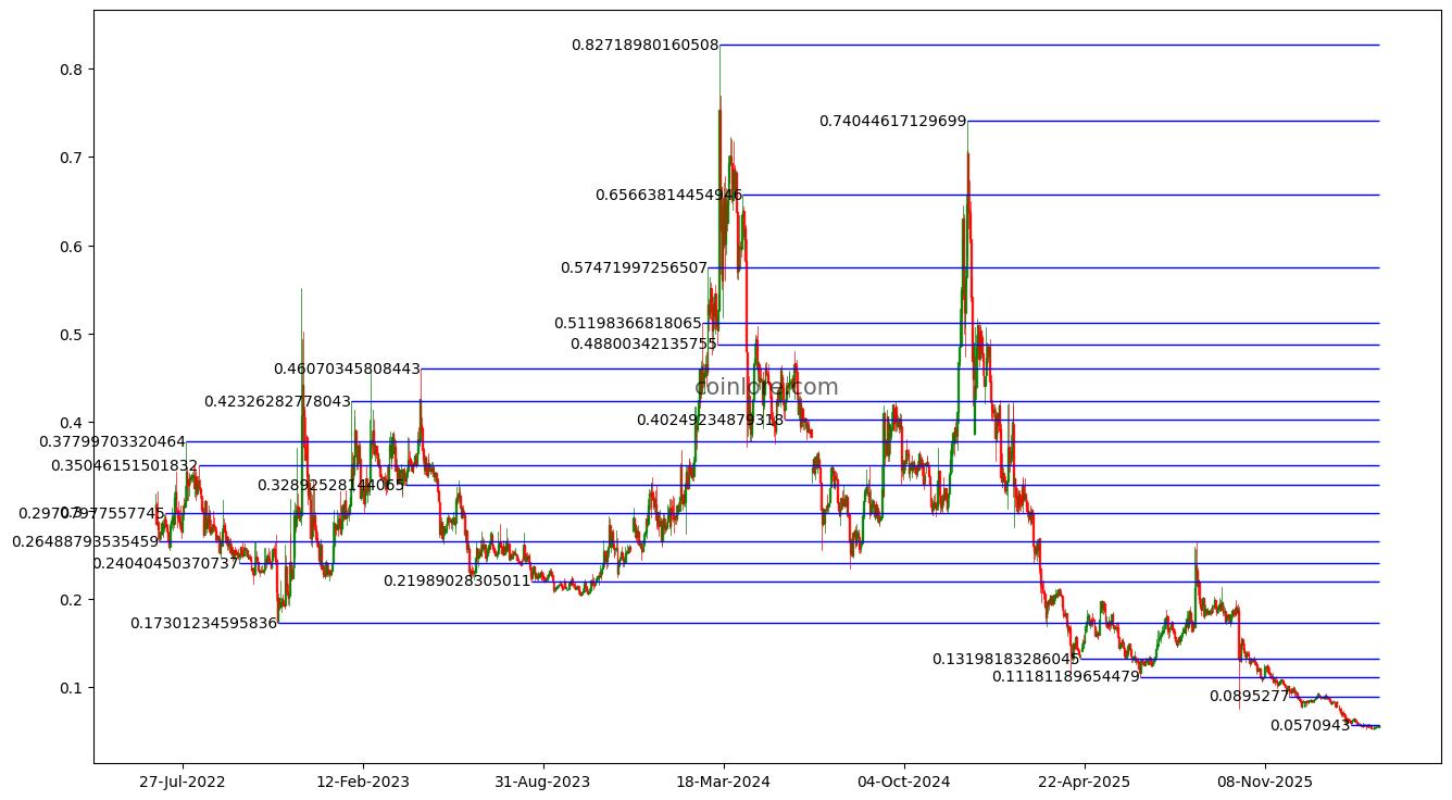 Niveles de soporte y de resistencia de Tokocrypto