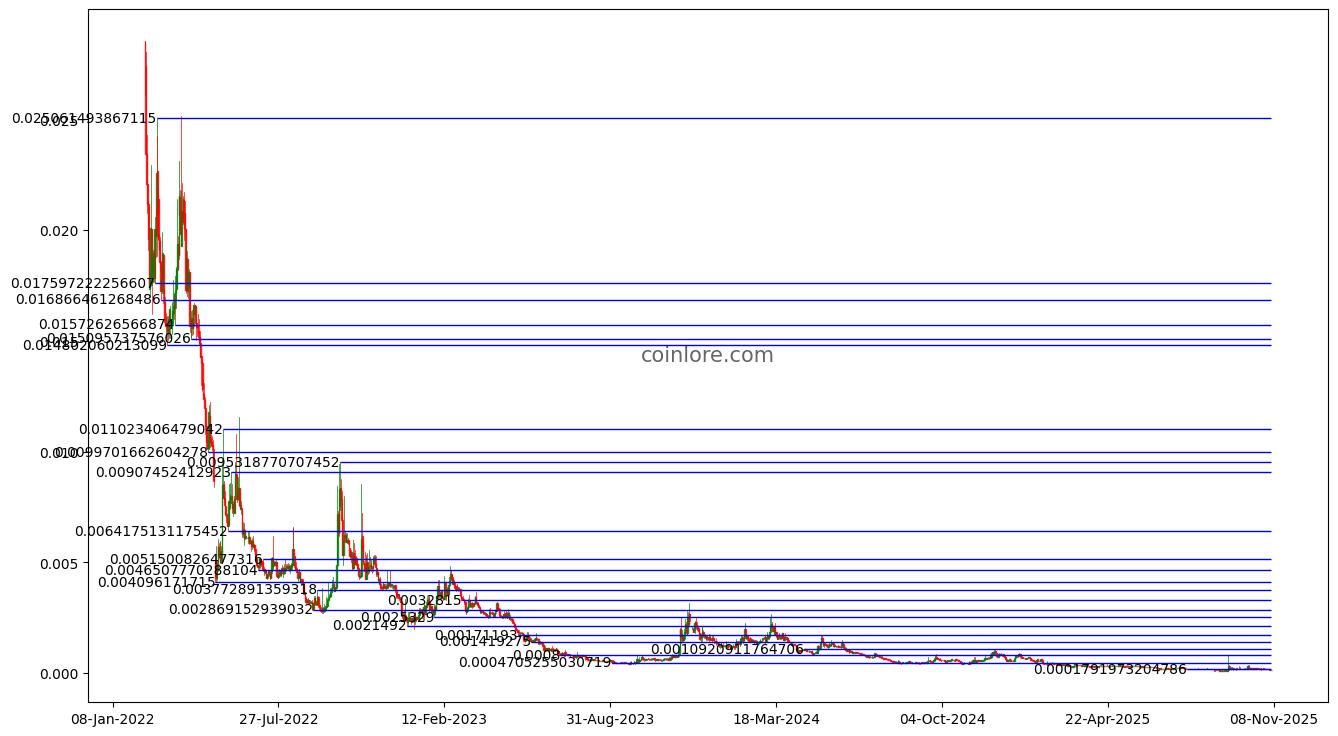 Tokoin Support and resistance levels