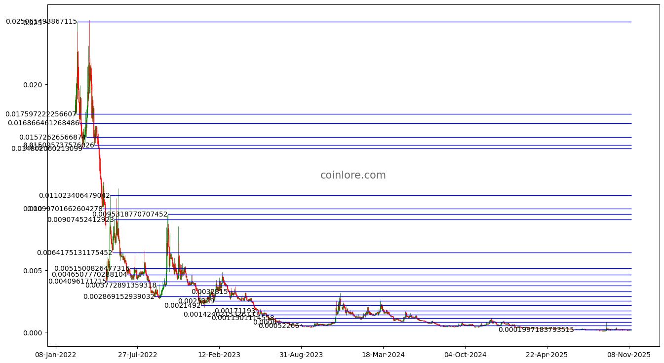 Tokoin Support and resistance levels