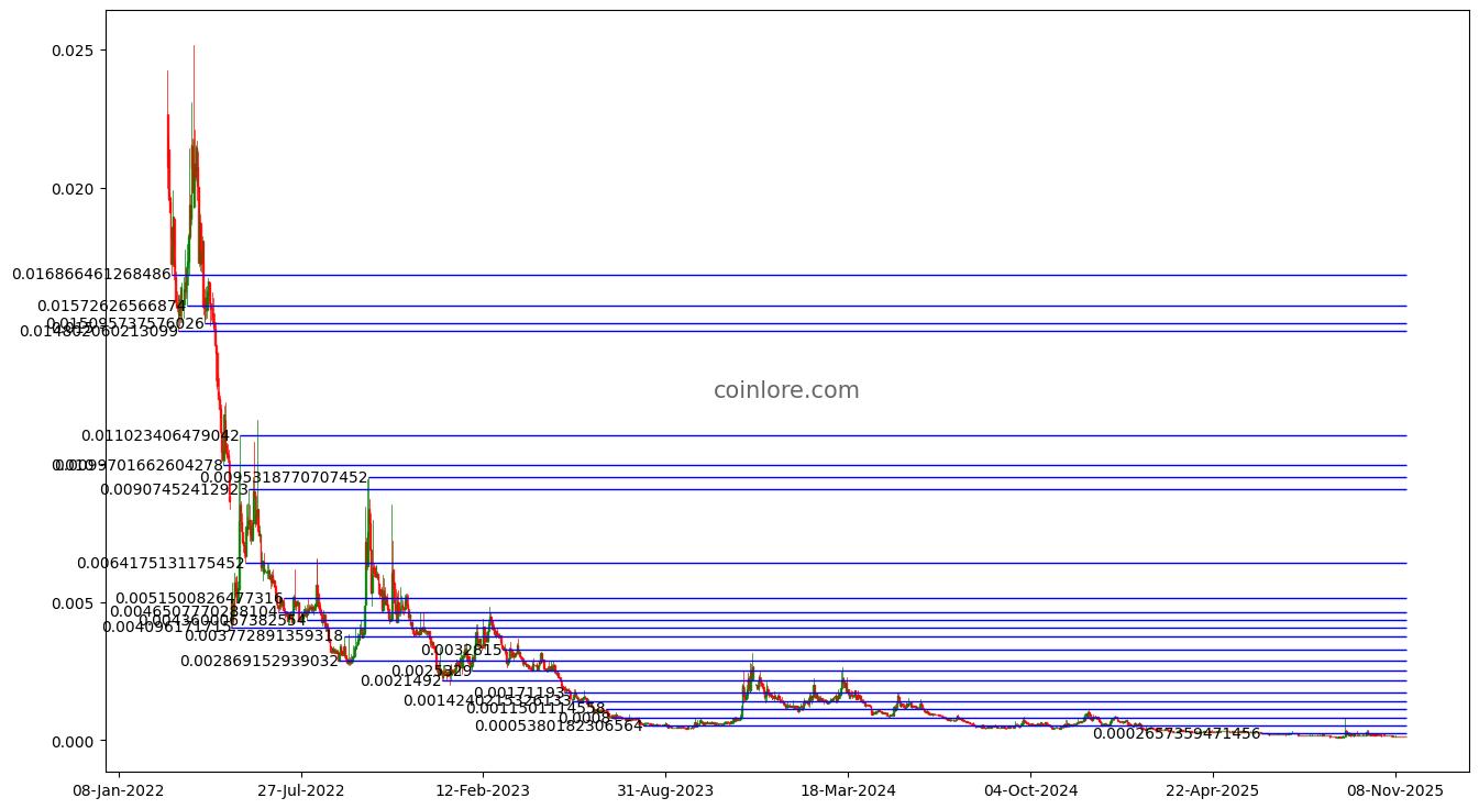 Tokoin Support and resistance levels