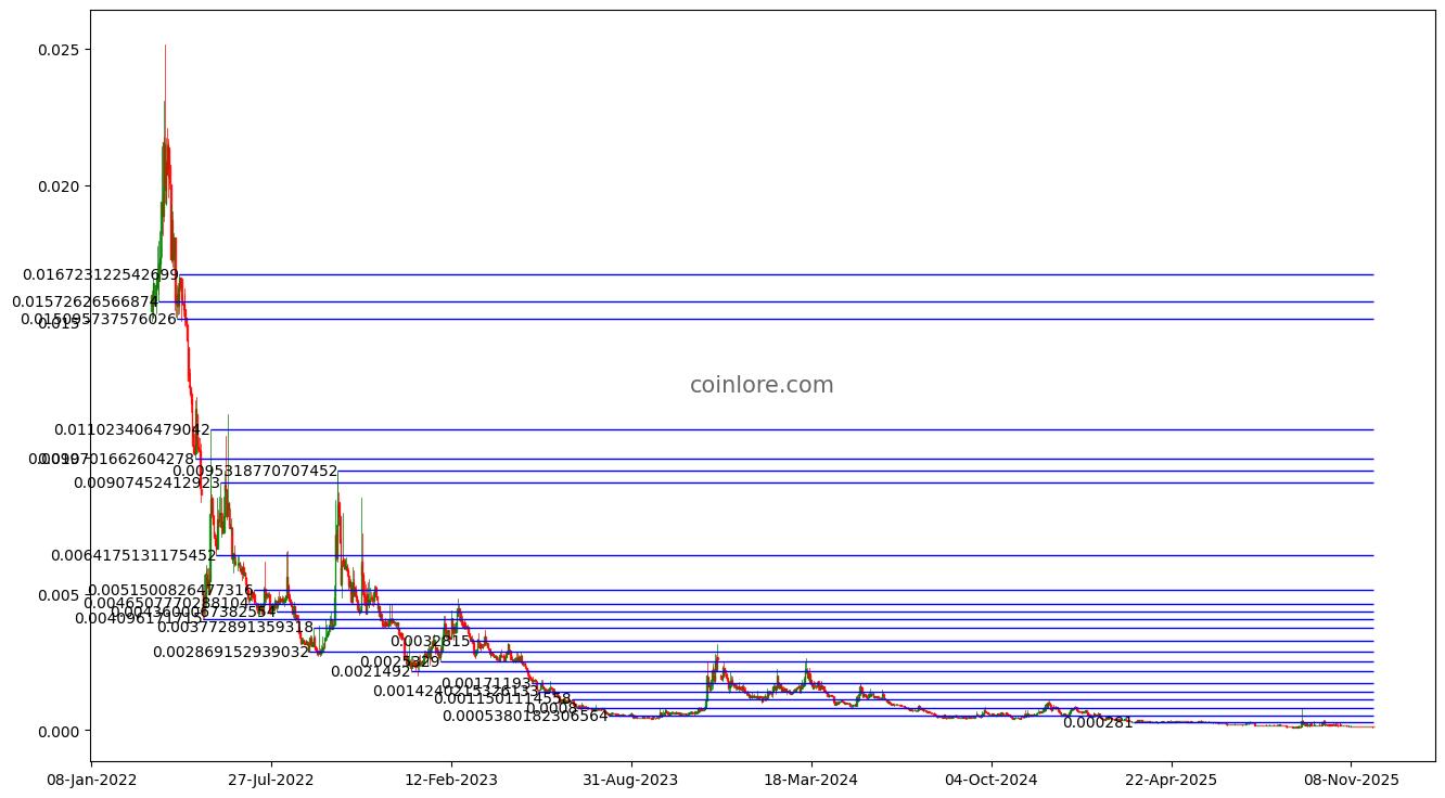 Tokoin Support and resistance levels