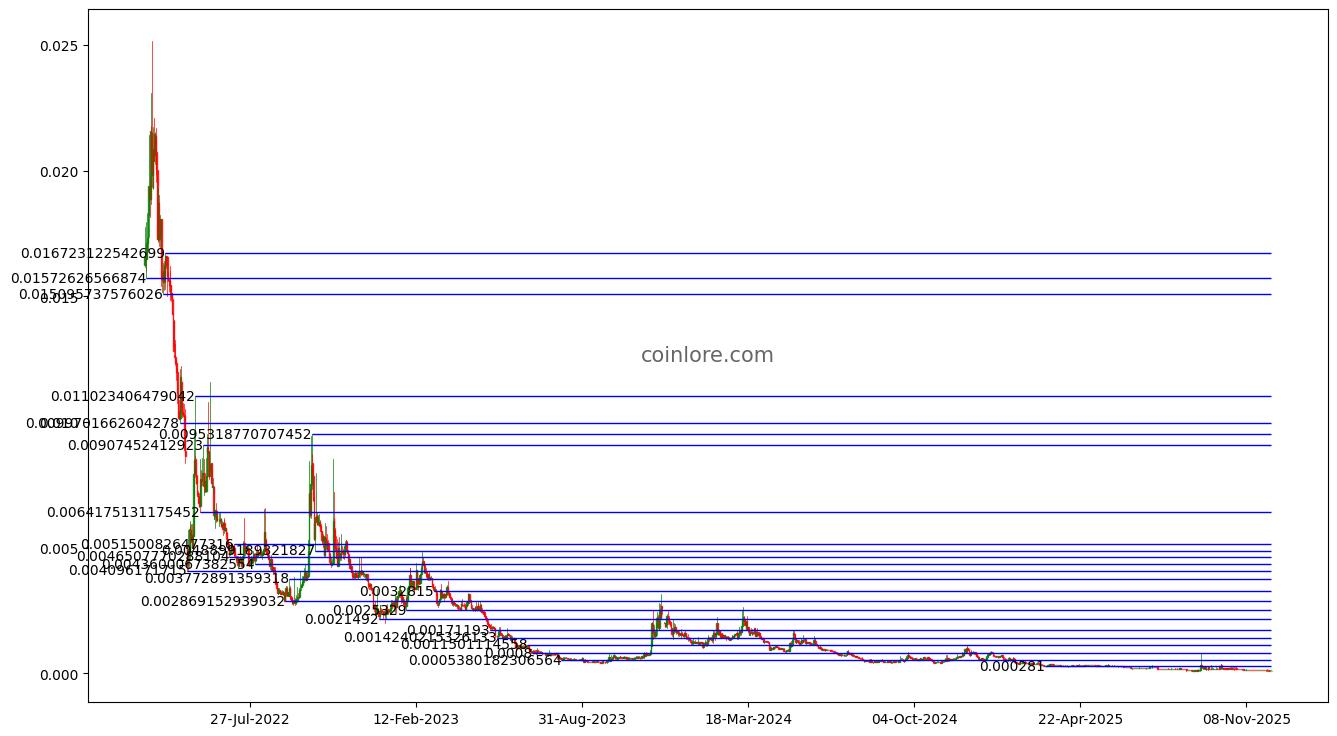 Niveles de soporte y de resistencia de Tokoin