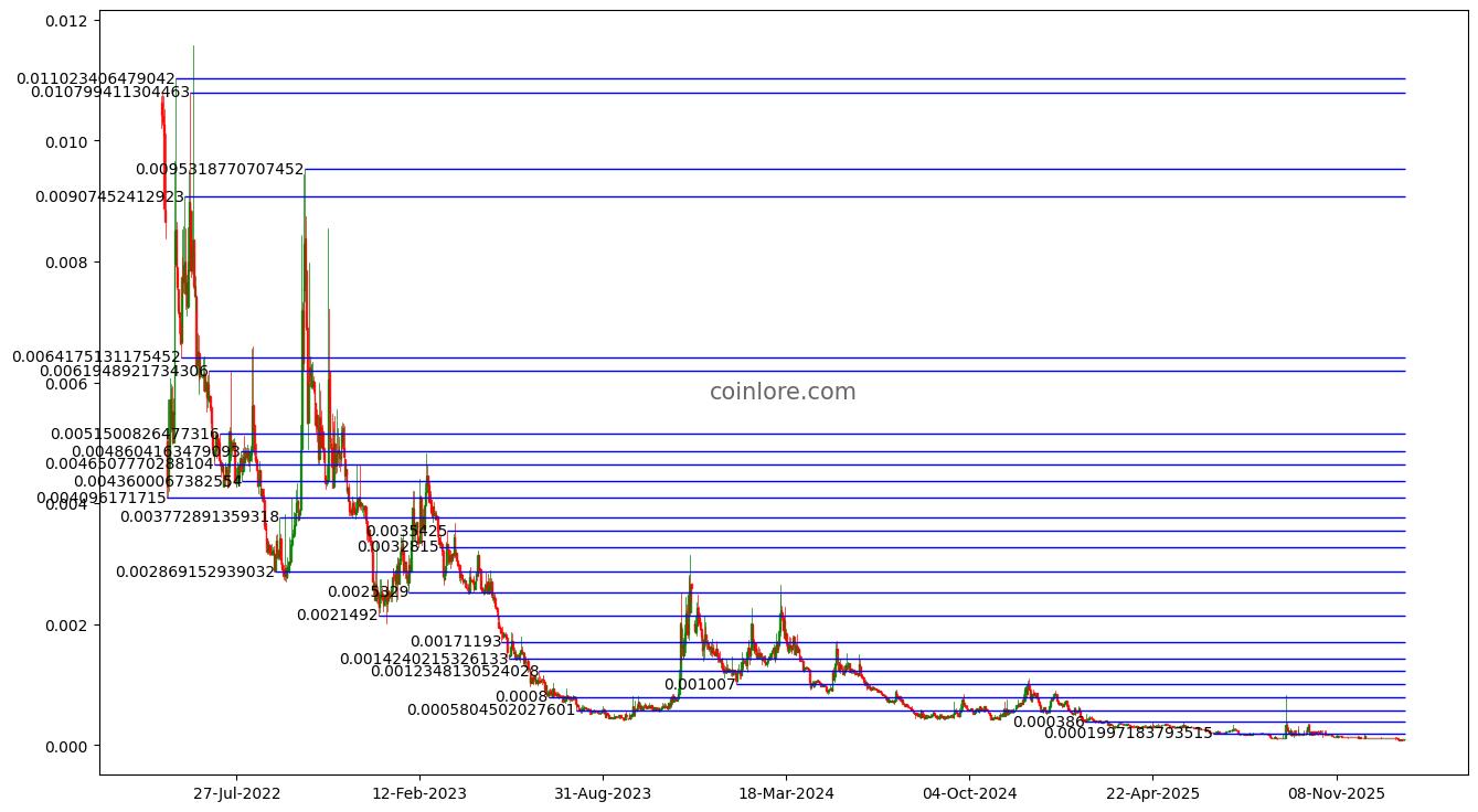 Niveles de soporte y de resistencia de Tokoin
