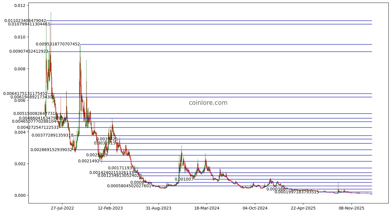Tokoin уровни поддержки и сопротивления