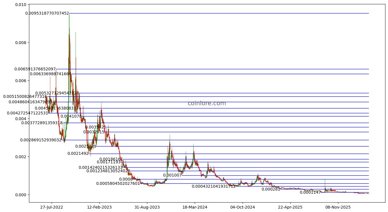 Tokoin уровни поддержки и сопротивления