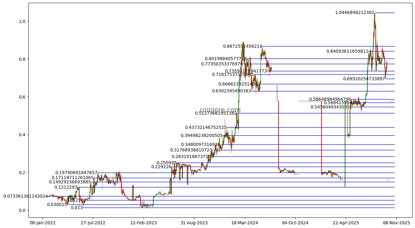 TOKPIE Support and resistance levels