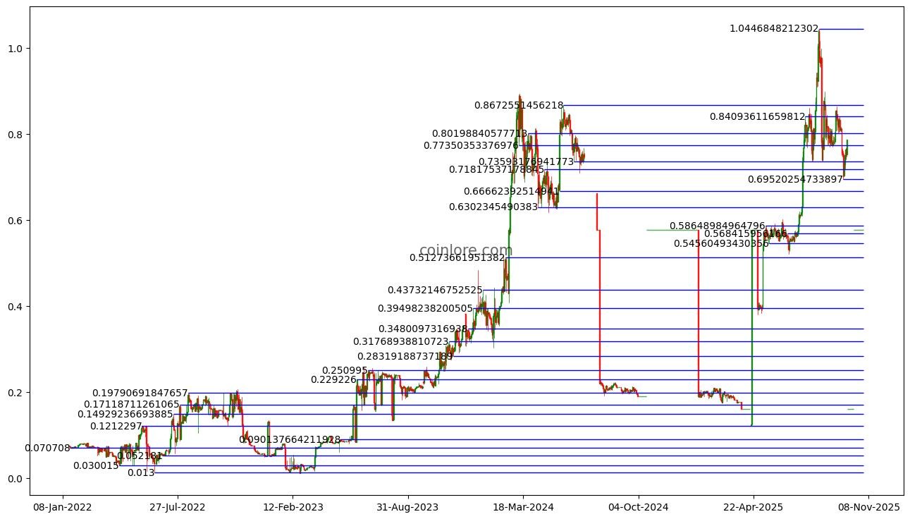 TOKPIE Support and resistance levels