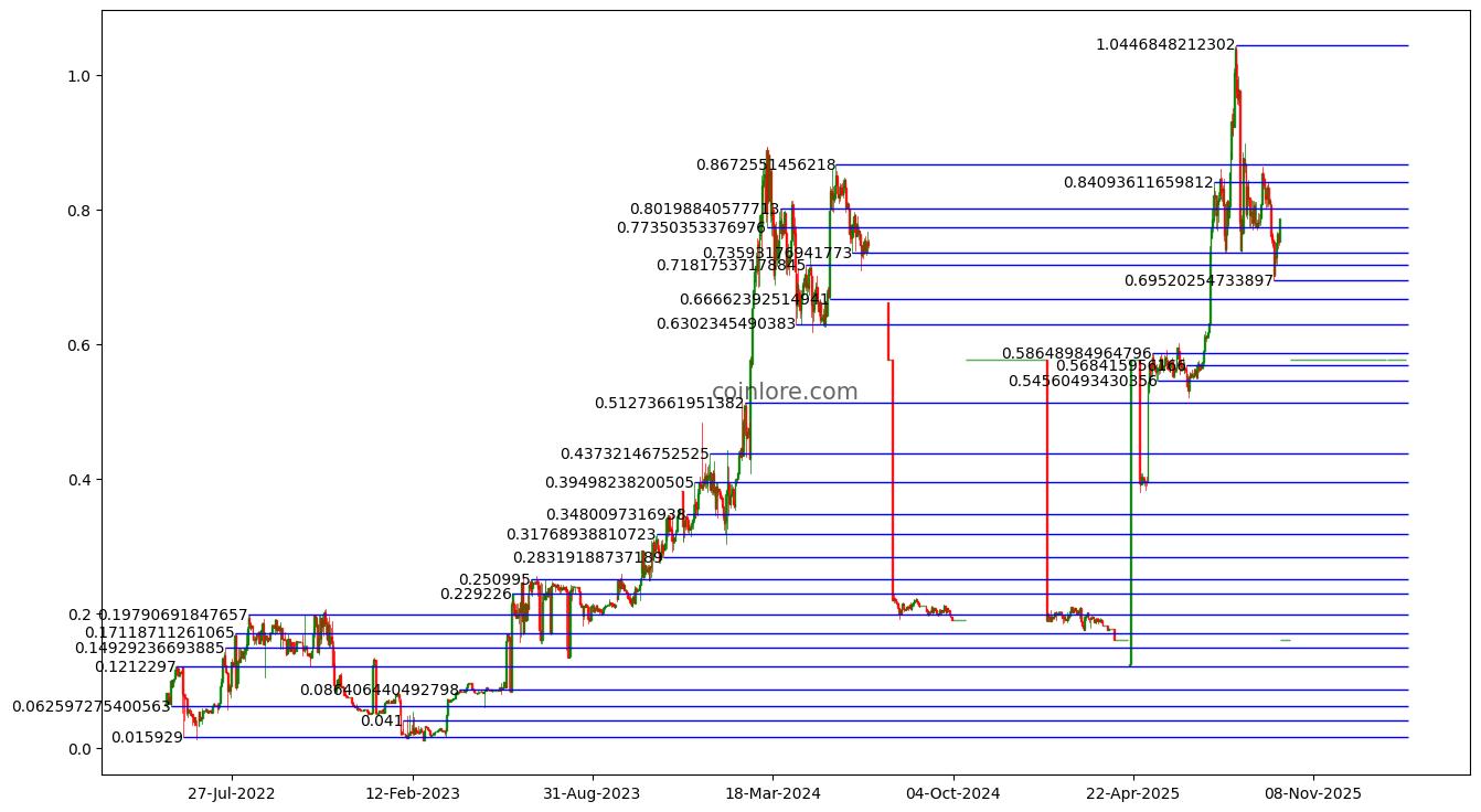 TOKPIE уровни поддержки и сопротивления