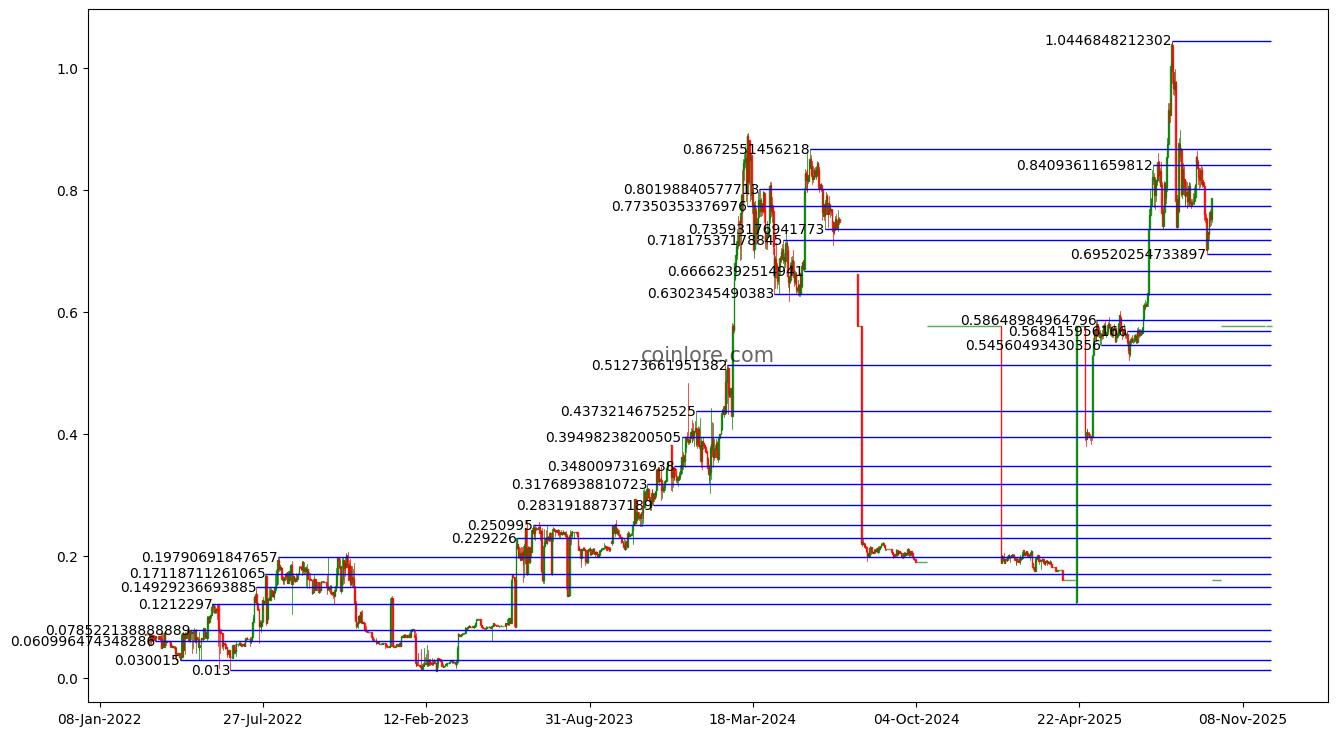 TOKPIE Support and resistance levels