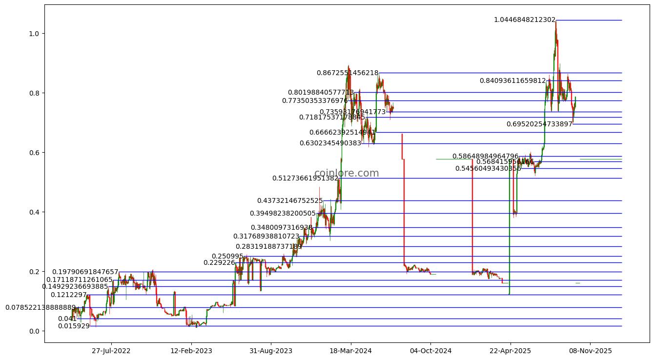 TOKPIE уровни поддержки и сопротивления
