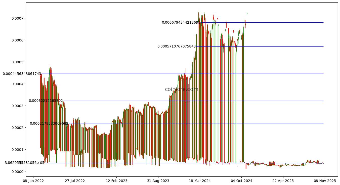 Tokyo Coin уровни поддержки и сопротивления