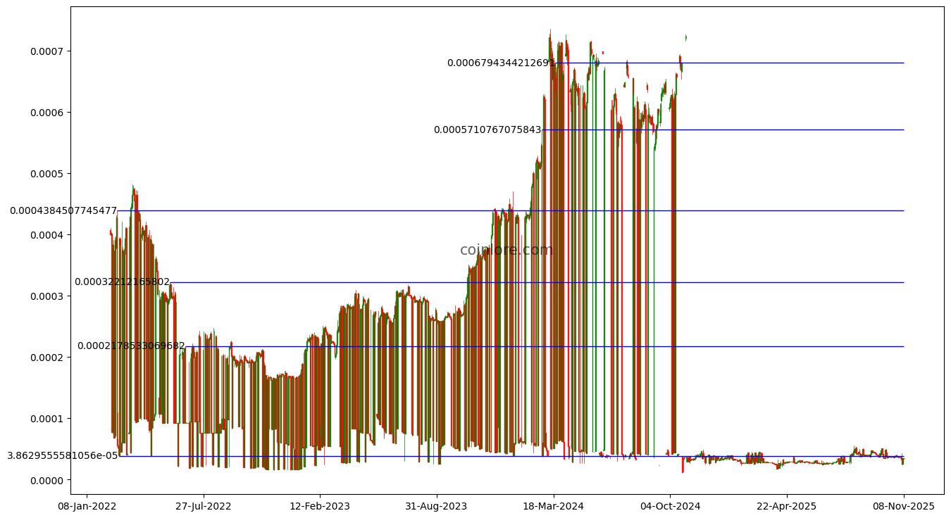 Tokyo Coin Support and resistance levels