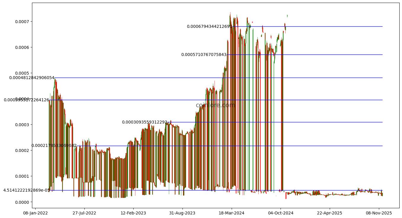 Tokyo Coin Support and resistance levels