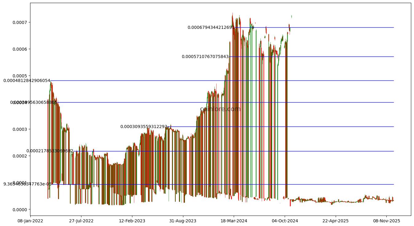 Tokyo Coin Support and resistance levels