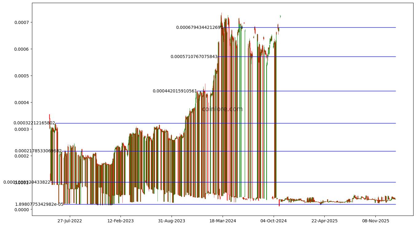 Tokyo Coin уровни поддержки и сопротивления
