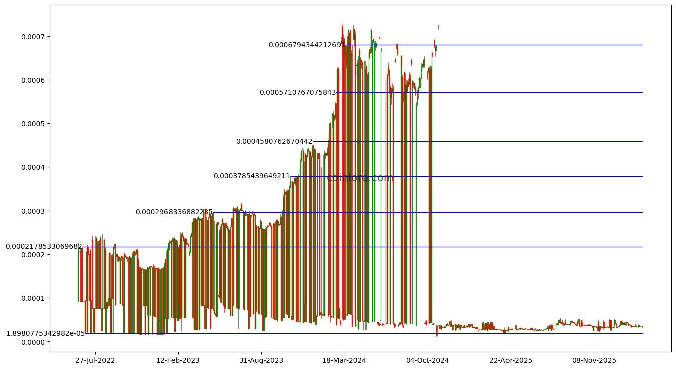 Tokyo Coin уровни поддержки и сопротивления