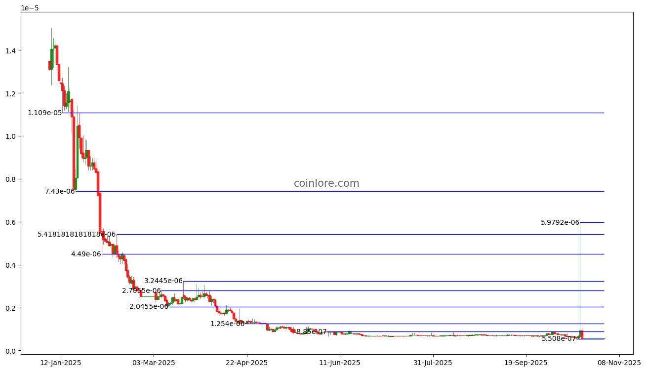 Tomarket Support and resistance levels