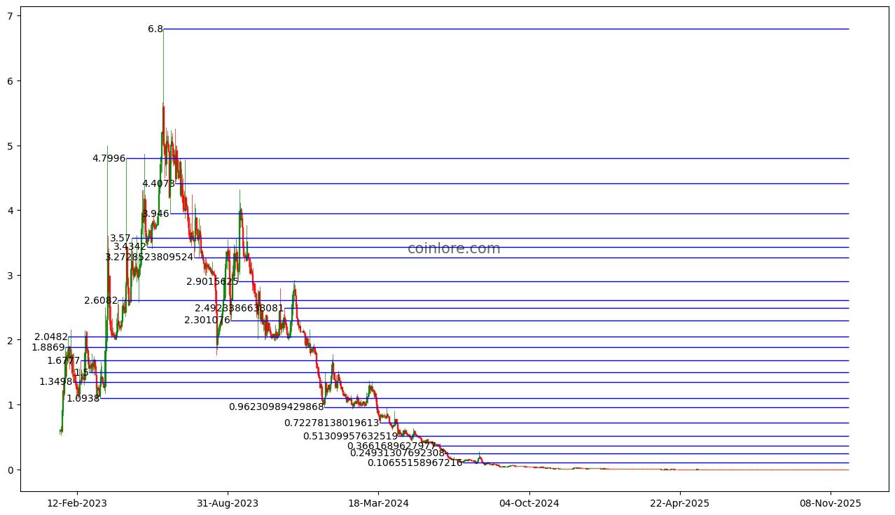 tomiNet Support and resistance levels