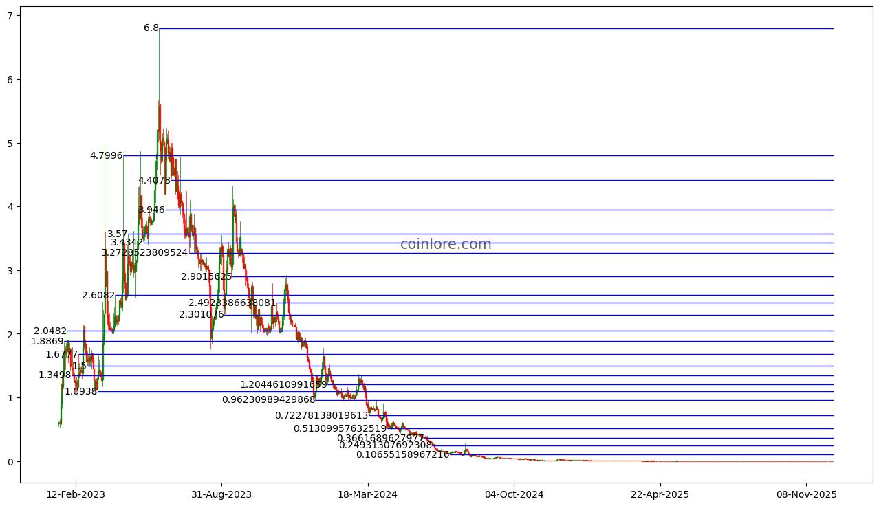 Niveles de soporte y de resistencia de tomiNet