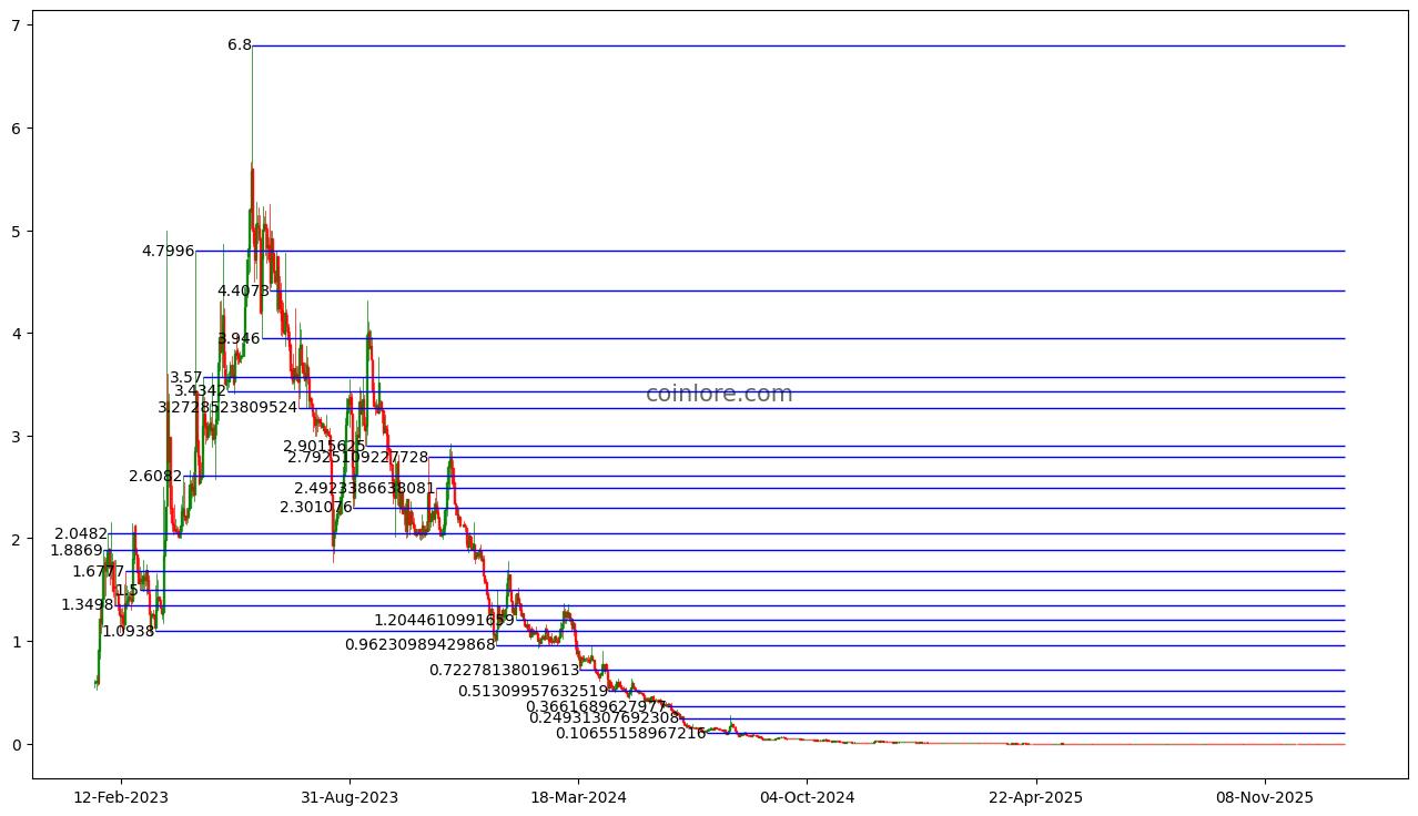 tomiNet Destek ve Direnç Seviyeleri