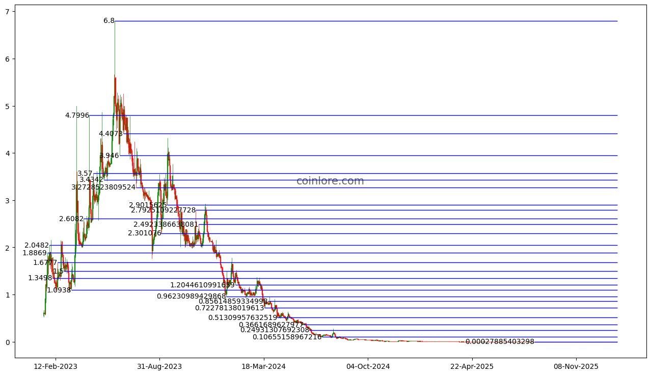 Niveles de soporte y de resistencia de tomiNet