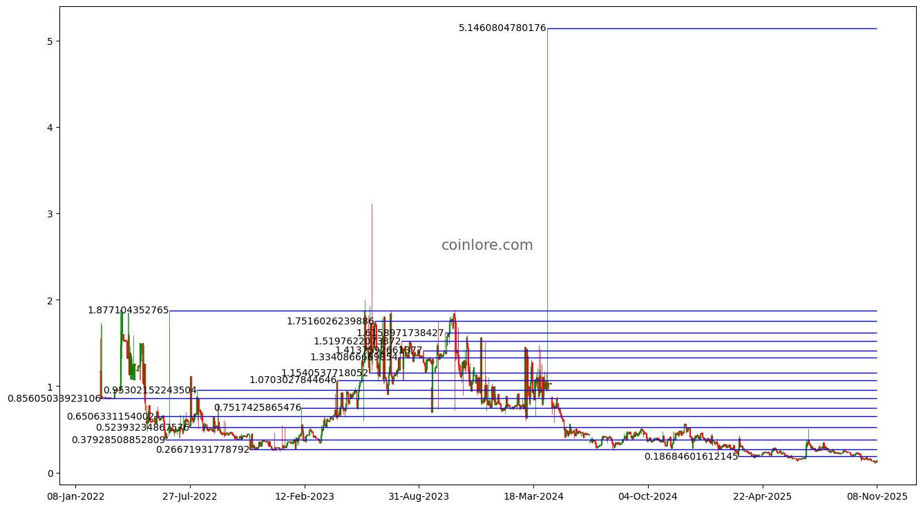 TomoChain ERC-20 Support and resistance levels