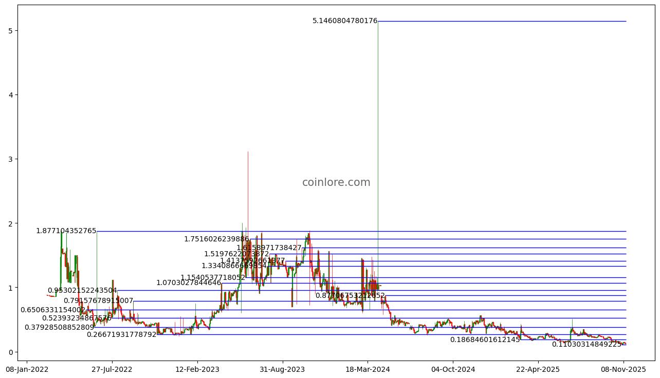 TomoChain ERC-20 Support and resistance levels