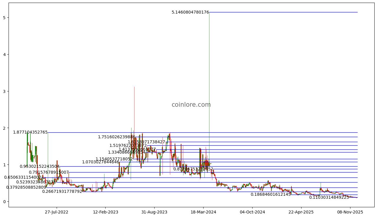 TomoChain ERC-20 Support and resistance levels