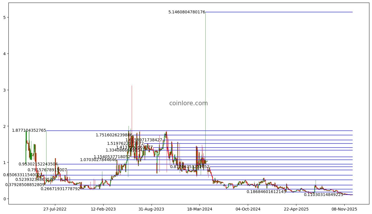 TomoChain ERC-20 Support and resistance levels