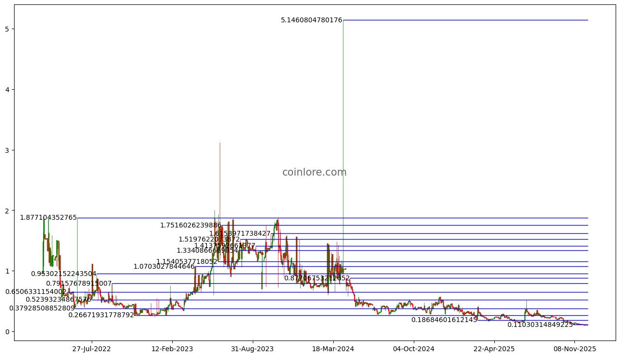 TomoChain ERC-20 Support and resistance levels