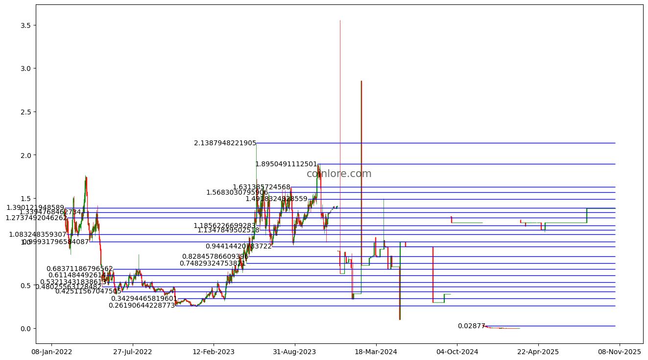 TomoChain уровни поддержки и сопротивления