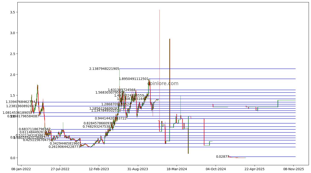 TomoChain Support and resistance levels