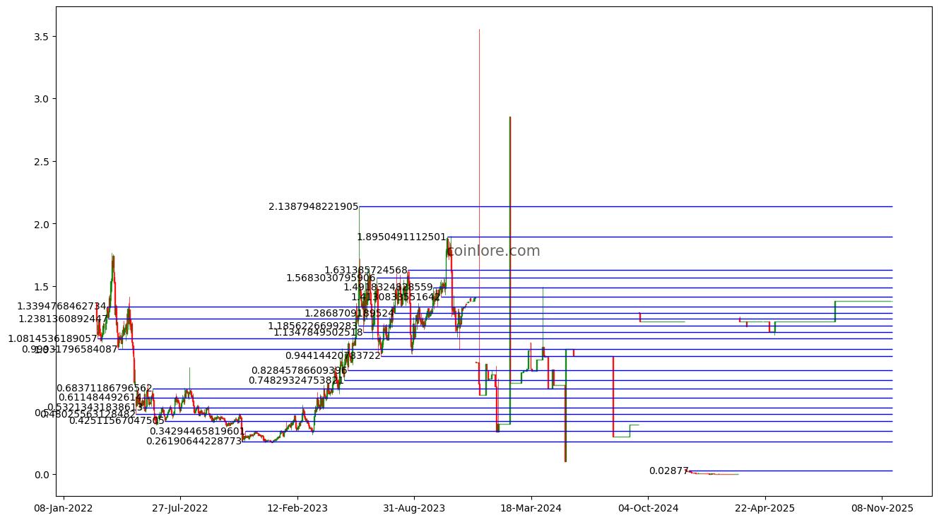 TomoChain Support and resistance levels