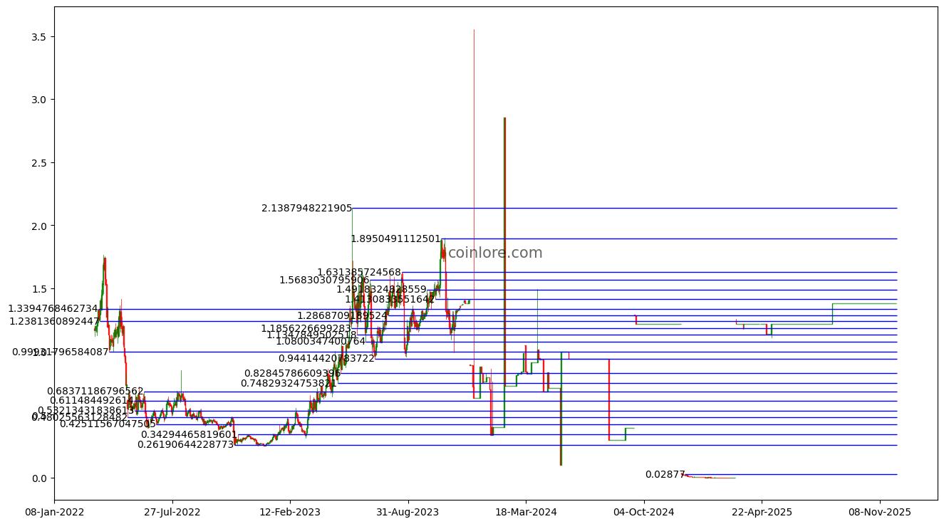 TomoChain Support and resistance levels