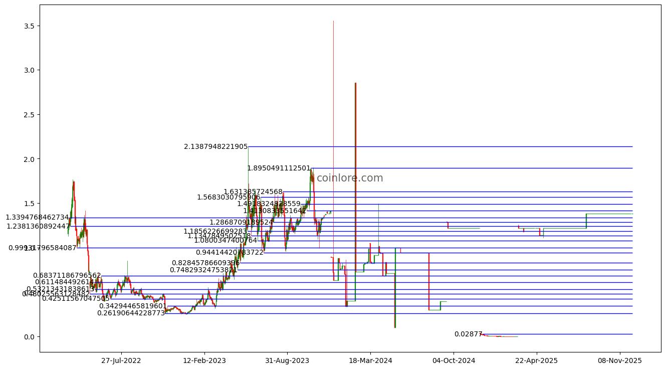 TomoChain Support and resistance levels