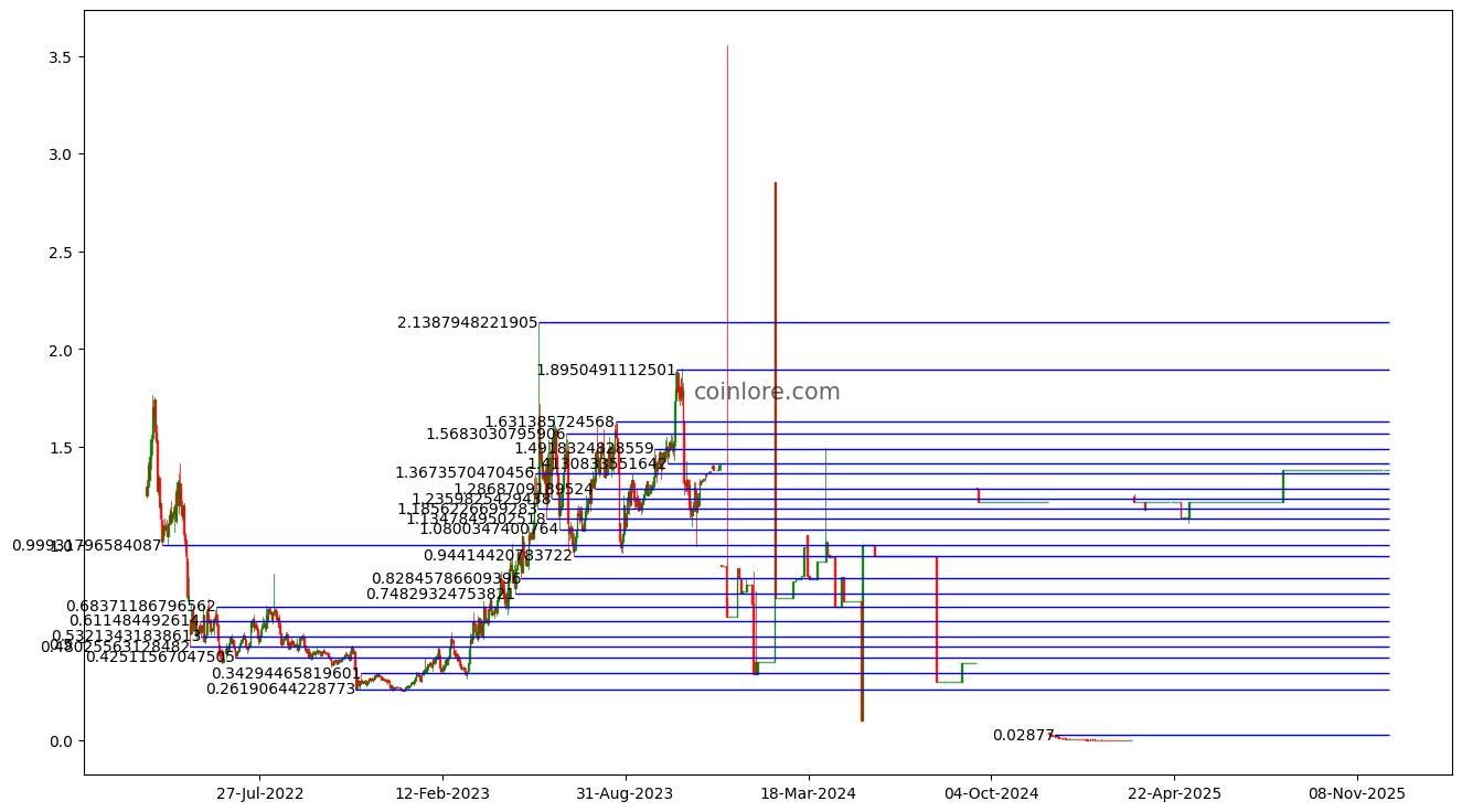 TomoChain уровни поддержки и сопротивления
