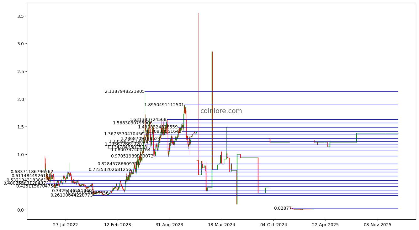 TomoChain уровни поддержки и сопротивления