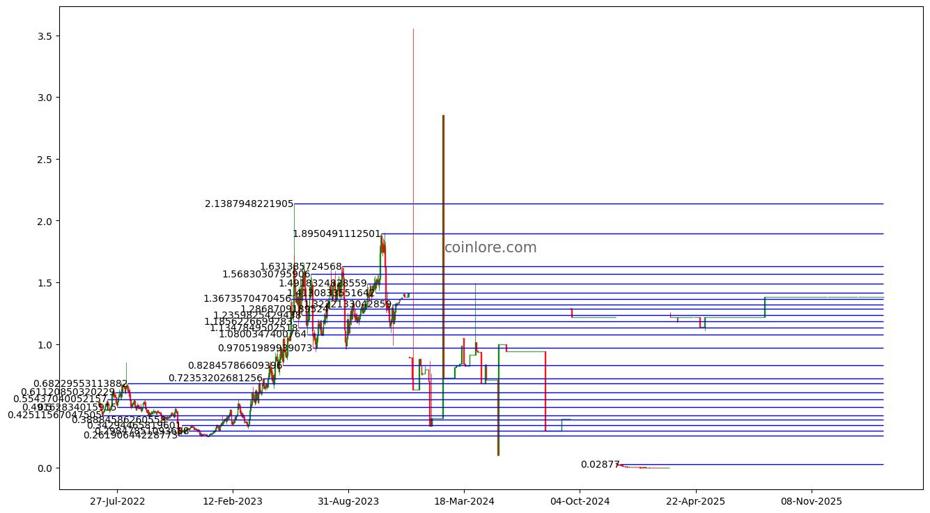 TomoChain уровни поддержки и сопротивления