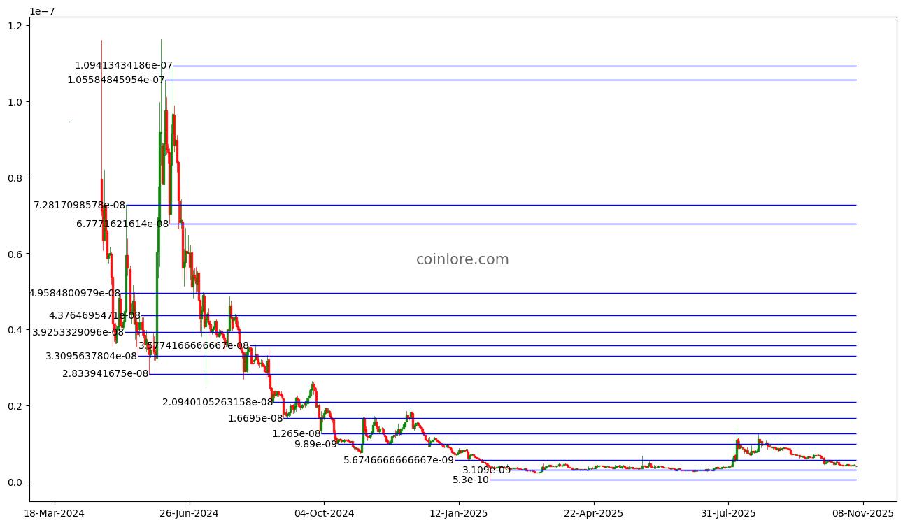 TON FISH MEMECOIN Support and resistance levels