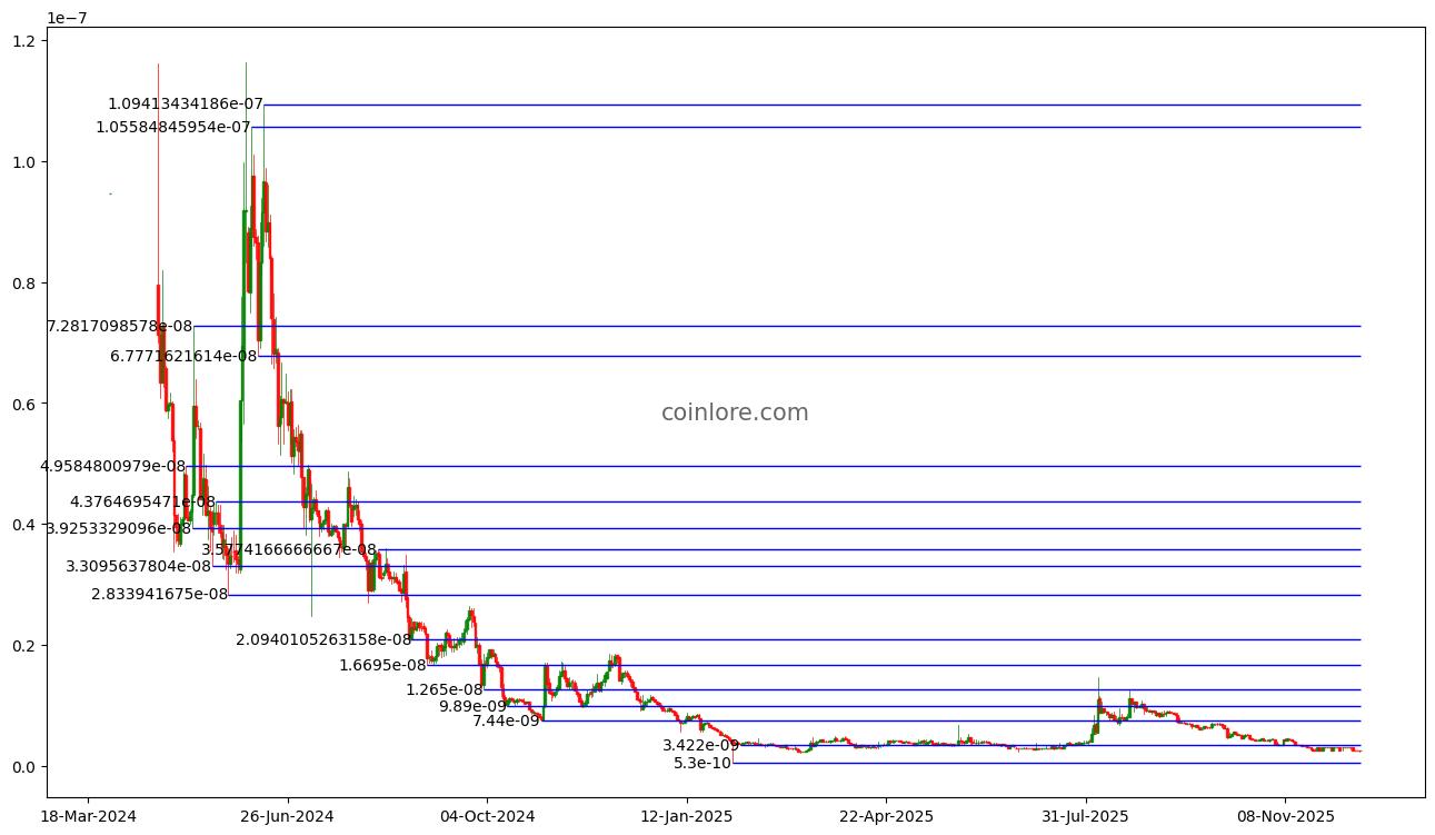 TON FISH MEMECOIN уровни поддержки и сопротивления