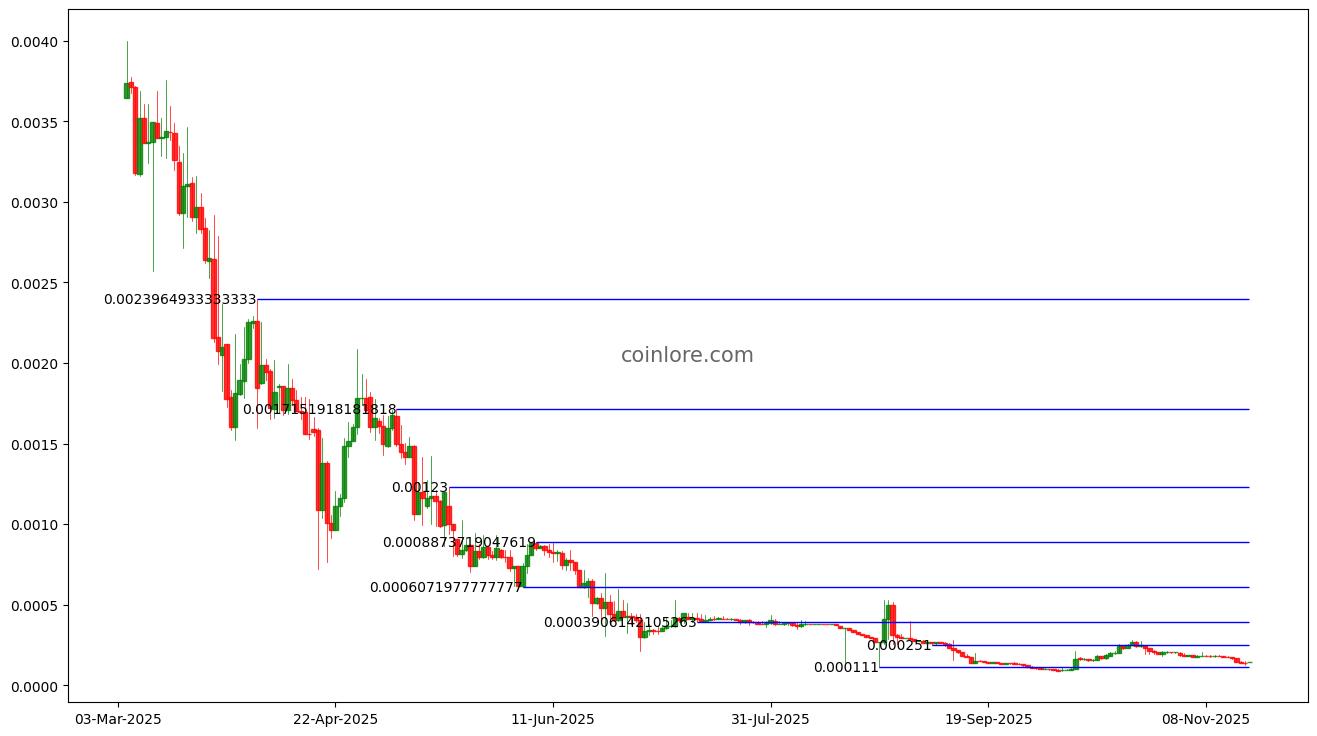 TonCapy Support and resistance levels