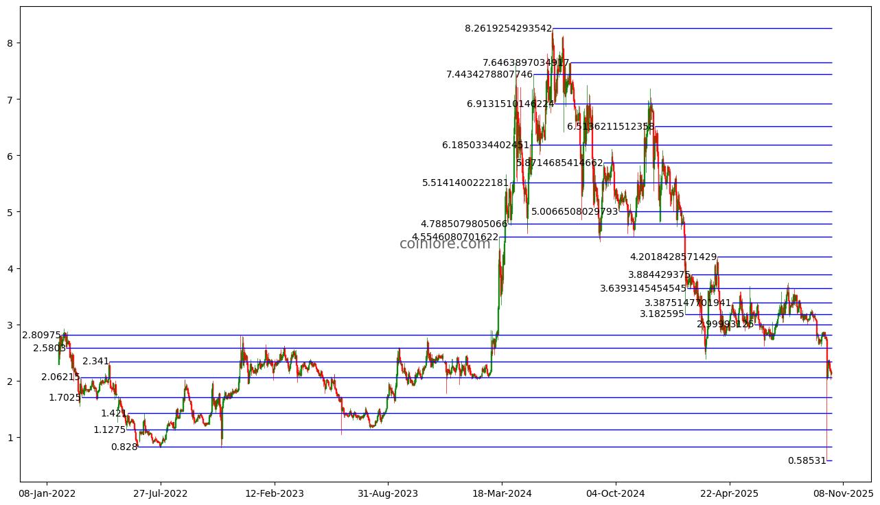 Niveles de soporte y de resistencia de TON Coin
